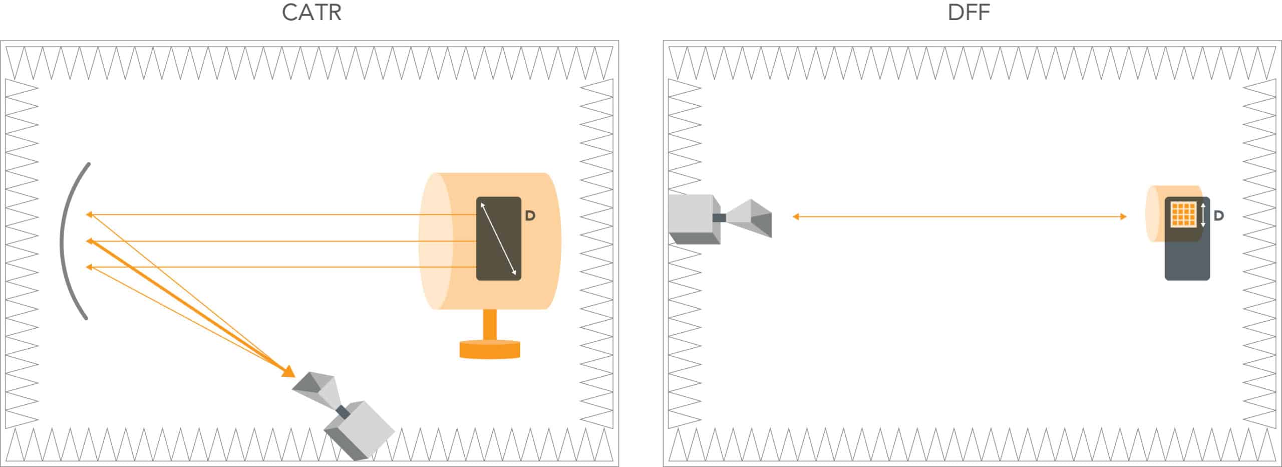 DFF vs. CATR OTA Chamber Test Methods as Defined by 3GPP - LitePoint
